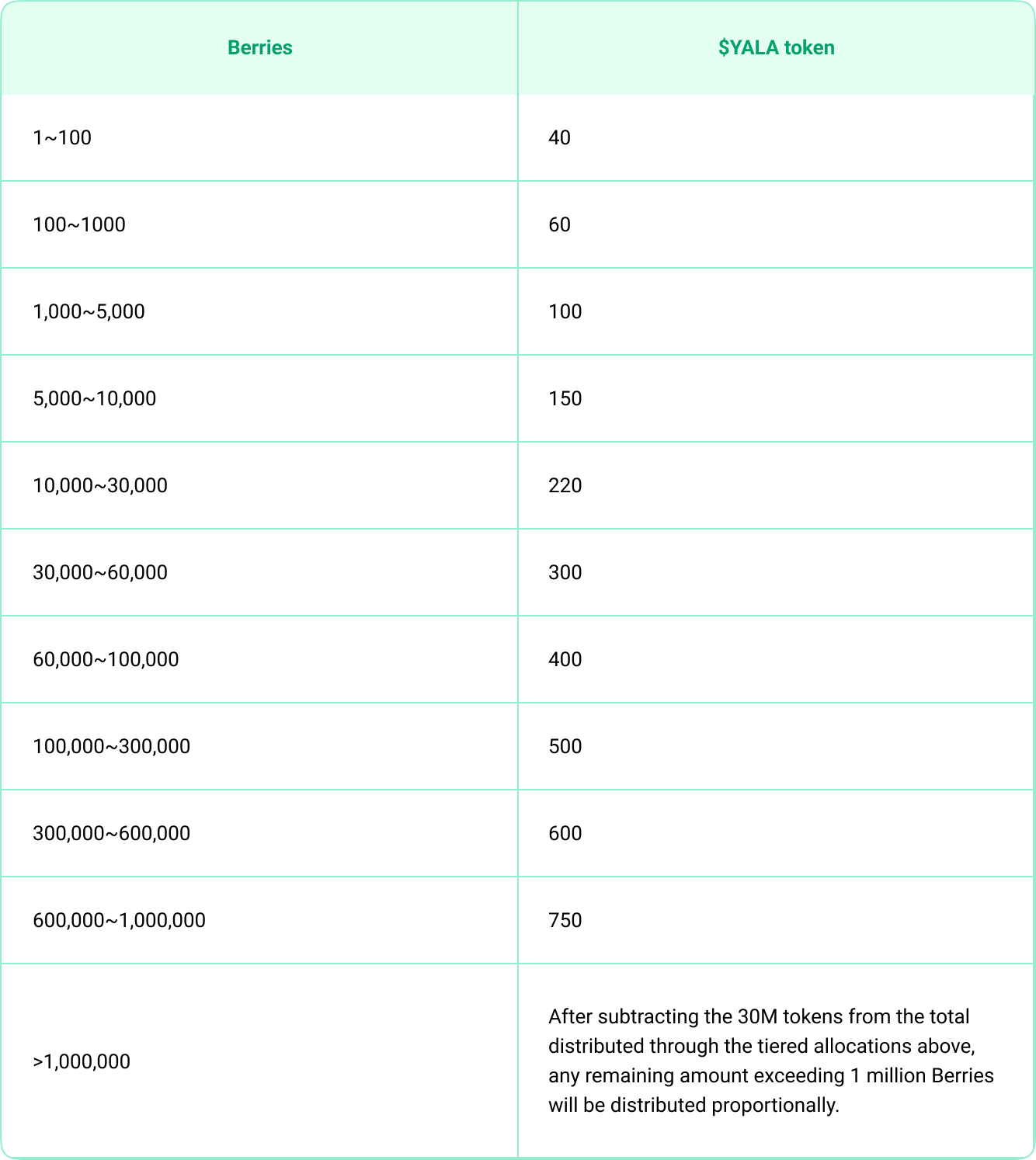 $YALA Season 1 Airdrop: Rules & Overview